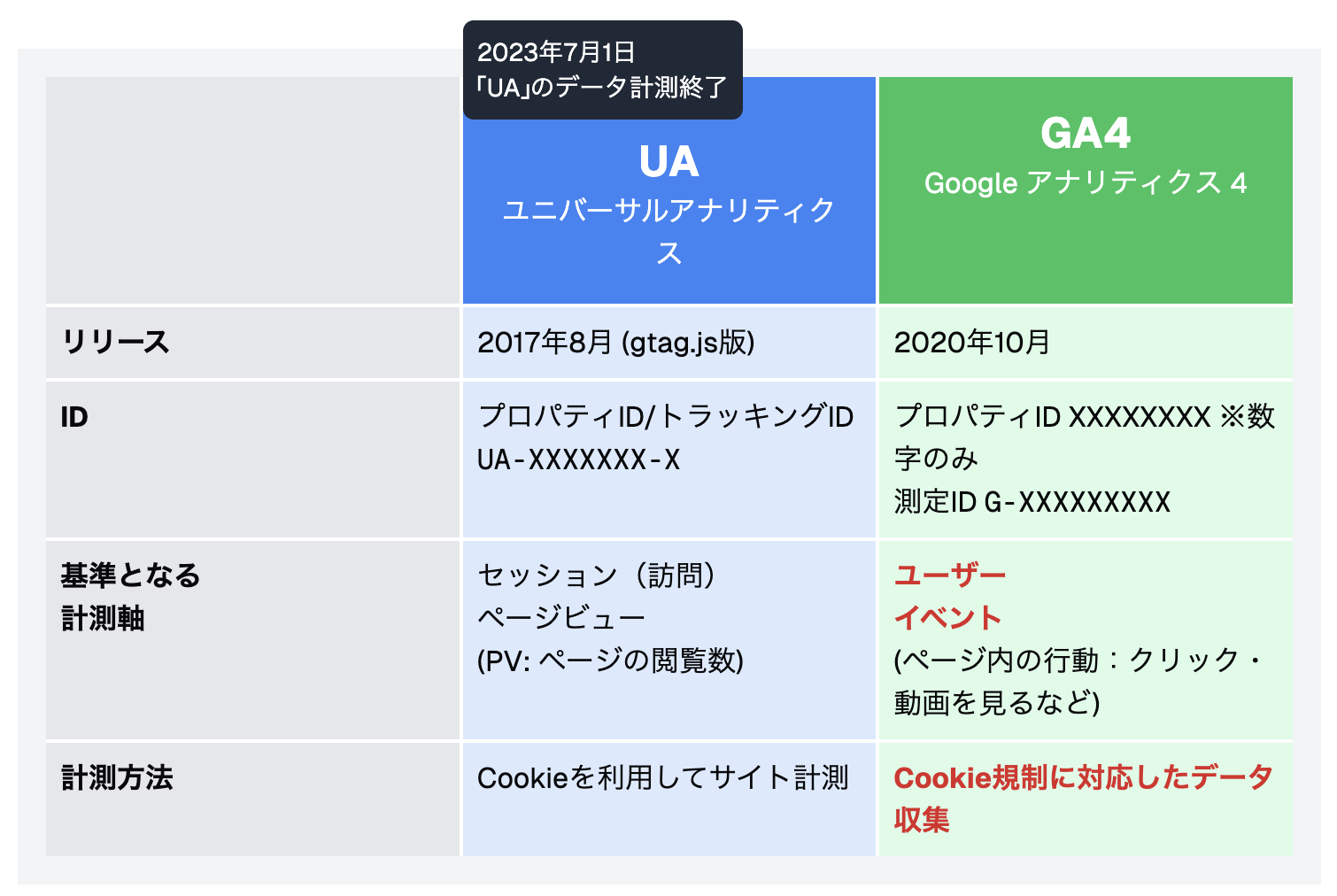 GoogleアナリティクスのUAとGA4の違い：詳細比較と移行の重要性 | バーチャル執事 Webバトラー